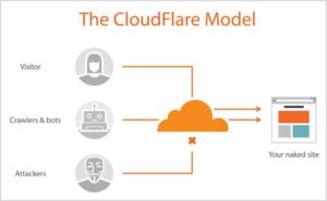 Is Cloudflare Safe to Use? - All You Need To Know - MicroStartups.org
